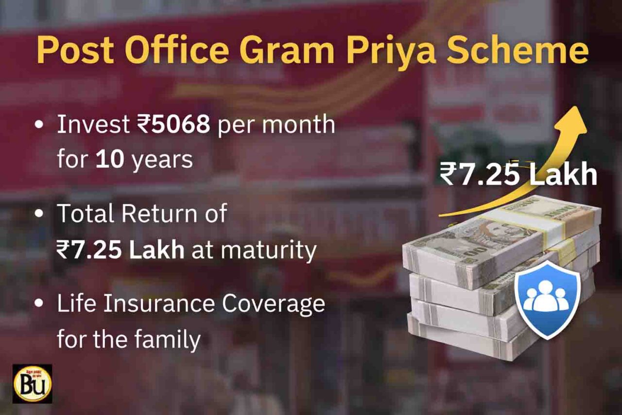 Post Office Gram Priya Scheme: हर महीने ₹5 हजार जमा करें, 10 साल में 7. ...